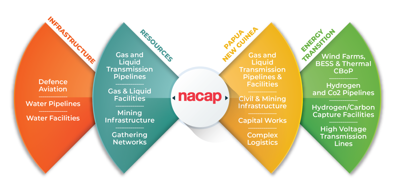 Capabilities – NACAP