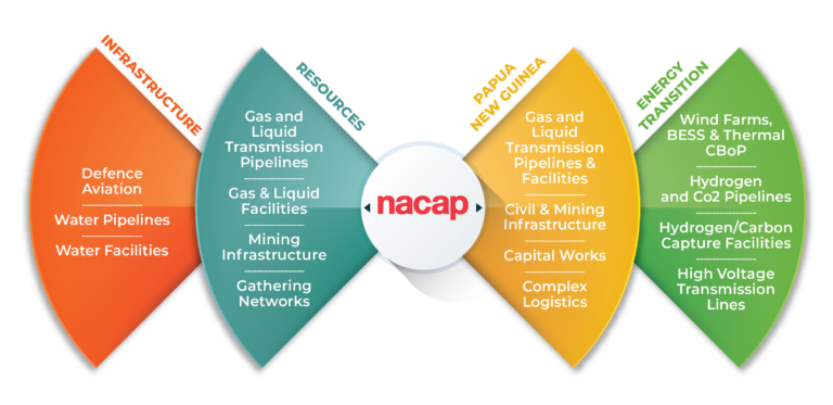 Capabilities – NACAP